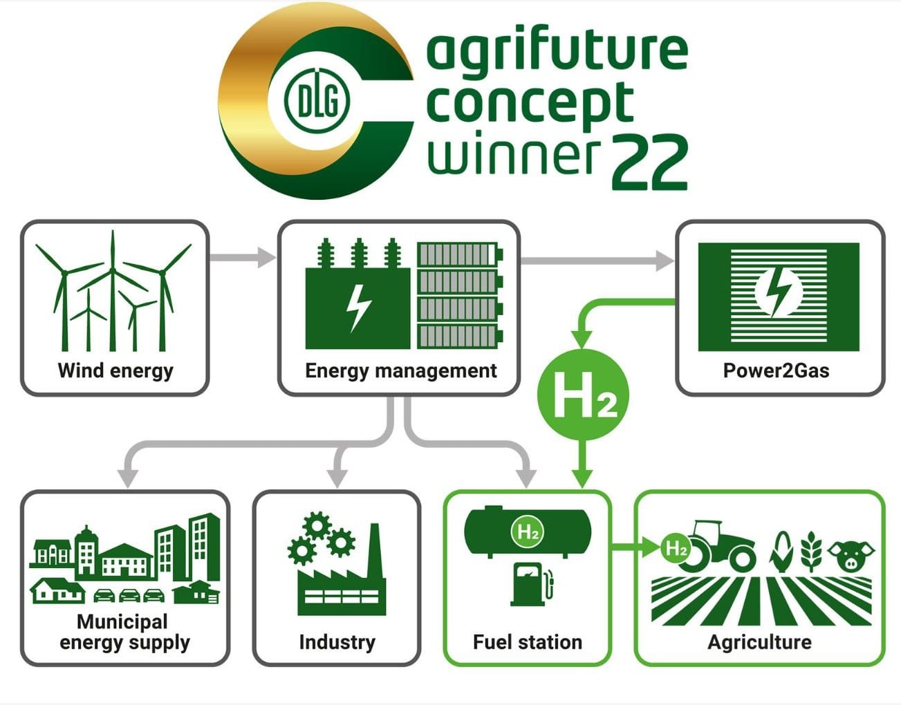 Fendt hydrogen tractor on display - World Agritech