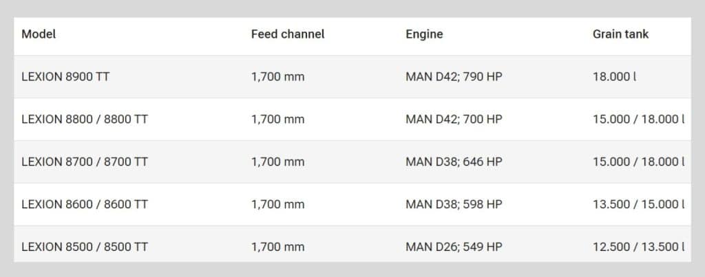Claas revises Lexion series - World Agritech